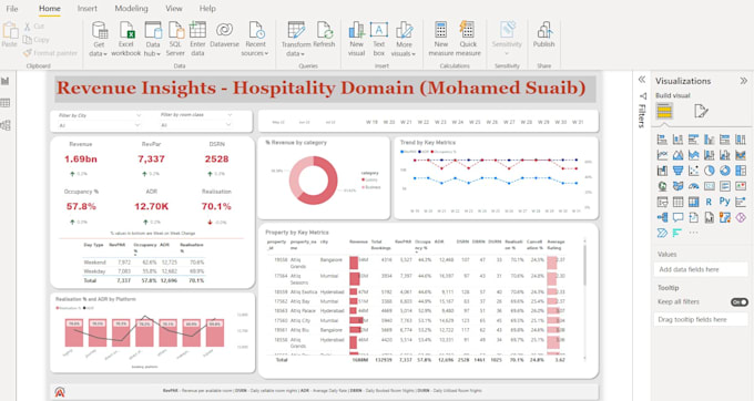 Create power bi dashboard, report, dax and data modeling by Suaib2131998 | Fiverr