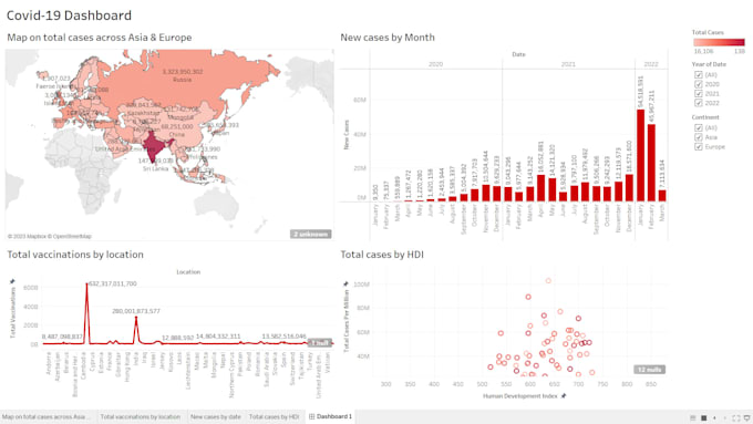 Do interactive tableau and power bi dashboards for visualizing your data