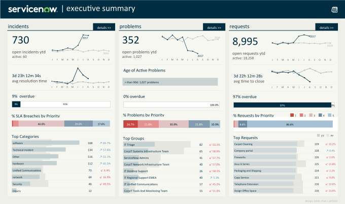 Create interactive and stunning tableau dashboard by Datavizpro_ck | Fiverr Create interactive and stunning tableau dashboard by Datavizpro_ck | Fiverr