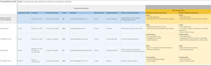 Create a high quality competitor audit report by Johnverch | Fiverr