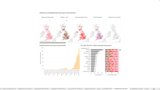 Analyse a dataset, create dashboards using tableau by Xiaolailai | Fiverr