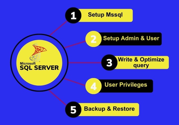 Design sql database and optimize queries in mssql by Hirensavsani | Fiverr Design sql database and optimize queries in mssql by Hirensavsani | Fiverr