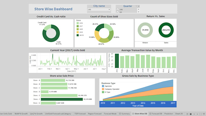 Create your power bi dashboards by Syedqutub | Fiverr
