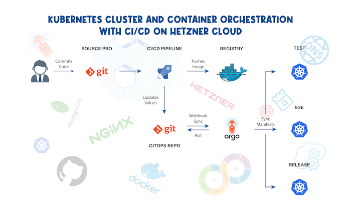 Build your kubernetes cluster on cloud and deploy apps by Neural ...