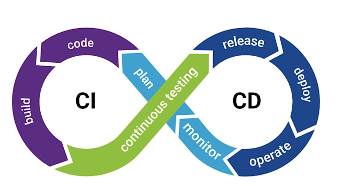 Deploy ci cd pipeline for your web app by M_rustyt | Fiverr Deploy ci cd pipeline for your web app by M_rustyt | Fiverr