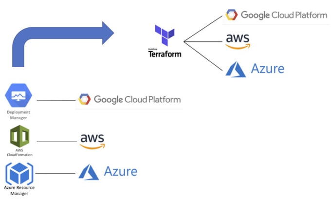 Provision aws, azure, gcp cloud infra through terraform by Muhammad ...