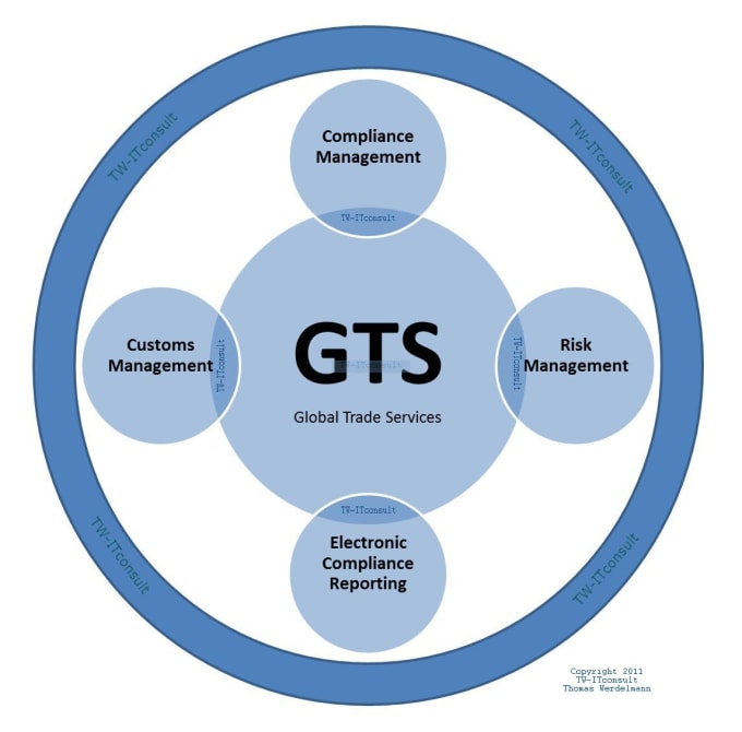 Do sap abap development, and sap gts implementations by Jorgefloresg ...