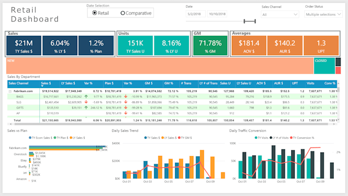 Create a powerbi dashboard, and do data modeling by Faizi_zahid | Fiverr