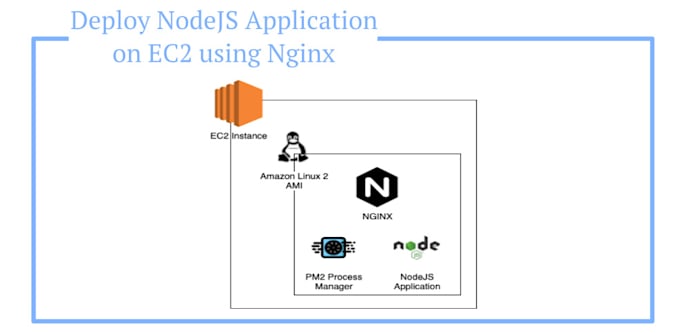 Configure aws ec2, set up s3 bucket, and fix any aws issues by Mak_kk | Fiverr