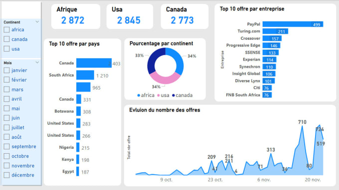 Créer des tableaux de bord et des visualisations power bi by ... Créer des tableaux de bord et des visualisations power bi by ...