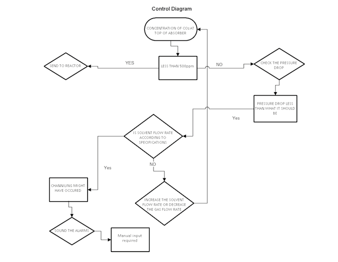 Draw industrial process and instrumentation flow diagram by ...