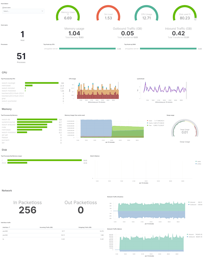Create Custom Dashboards On Kibana And Opensearch For Data