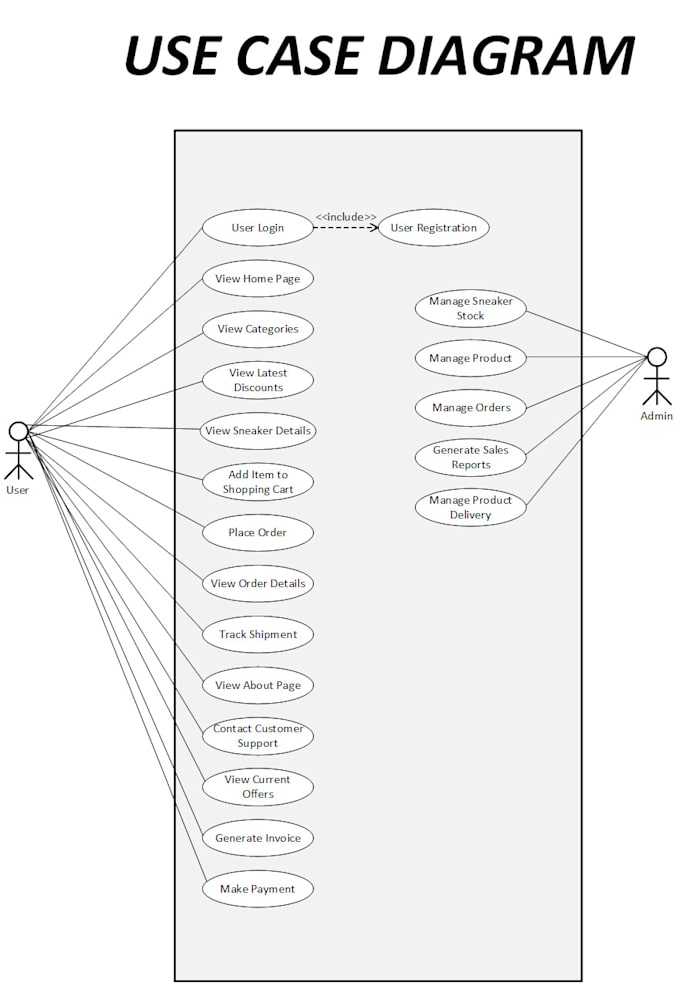 Do uml diagrams, srs, class diagram, domain model by Jonathanpervaiz | Fiverr