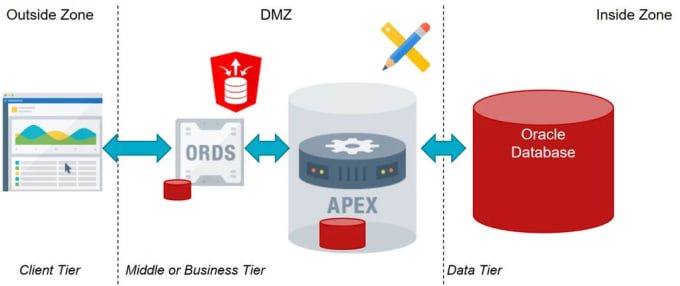 Install Oracle Database With Apex Tomcat Ords Weblogic