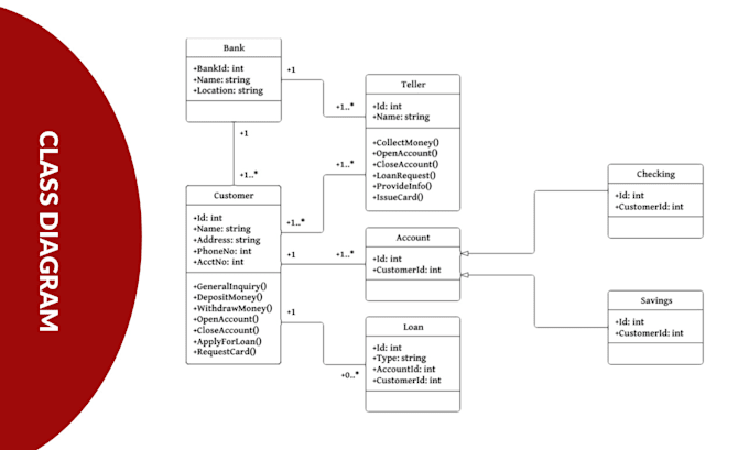 Create uml class use case dfd flowchart activity er diagram by Softsolutions22 | Fiverr