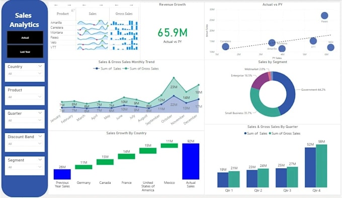 Develop stunning power bi dashboards, reports and visuals by ...