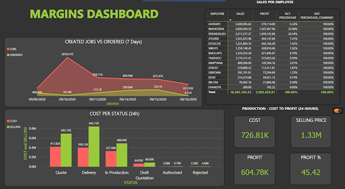 Create your amazing visual dashboards by Cjhorn451 | Fiverr