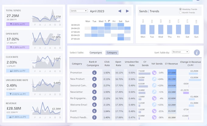 Do stunning tableau charts and dashboards visualizations analytics by Anand_798 | Fiverr
