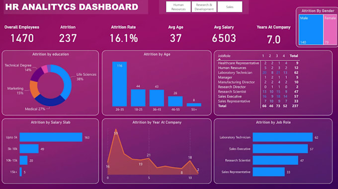 Create dashboards in excel and power bi wizard data visualization by Surya96k | Fiverr