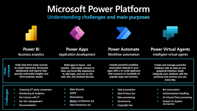 Create end to end power platform solution for your business by Rafeadil ...