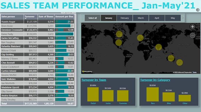 Create custom dashboards in power bi and excel by Jacksonjose | Fiverr