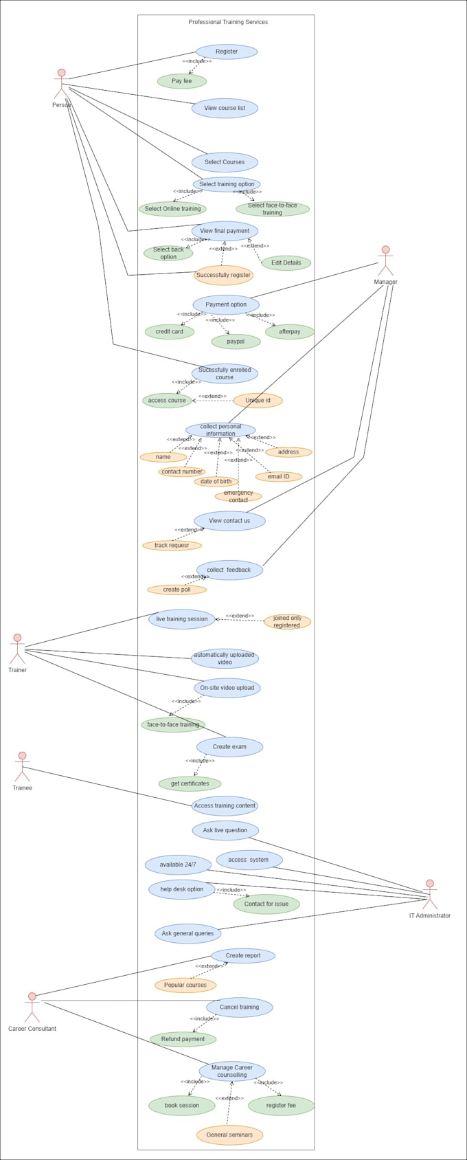 Do Uml Diagrams Such As Use Case Class Sequence Flowchart By Amnakhalil29 Fiverr 