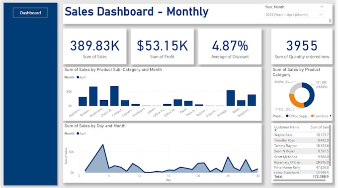 Create interactive power bi dashboards for data visualization by ...