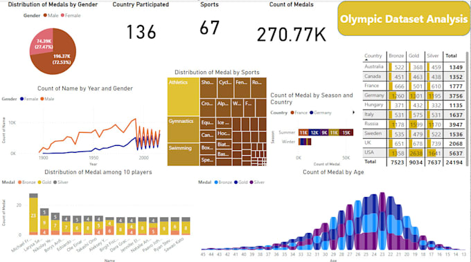 Create power bi reports and dashboards to visualize your data ...