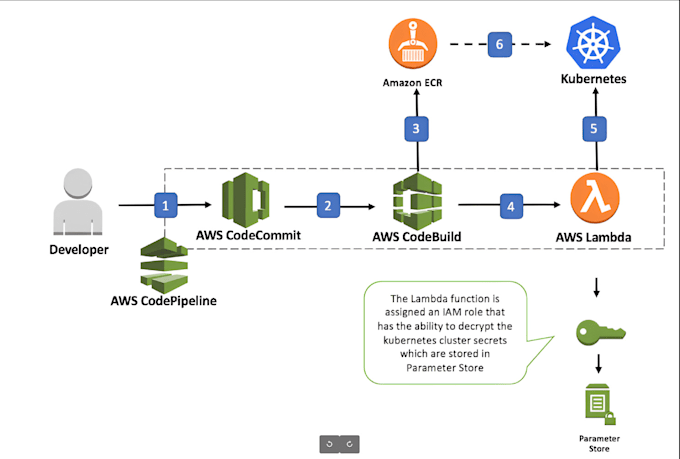 Deploy your python django node app with docker on aws by Owaiskaifii | Fiverr