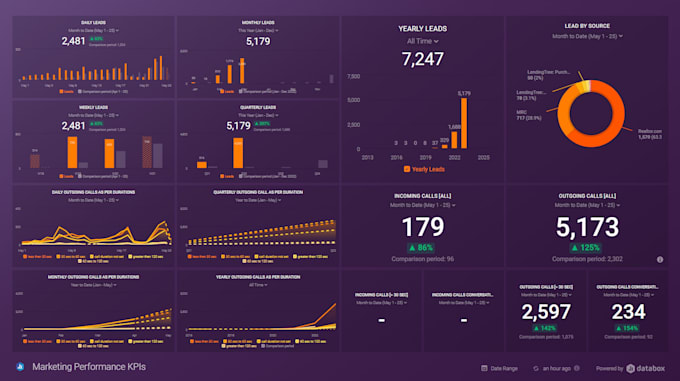 Create insightful databox dashboards by Shantanujain192 | Fiverr