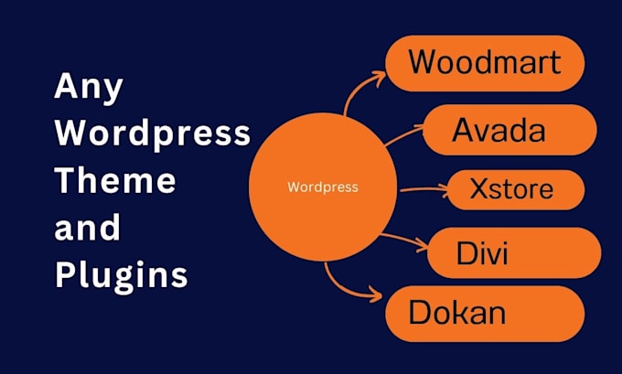Install original wordpress premium theme and plugins by Mdkawsarali640 | Fiverr