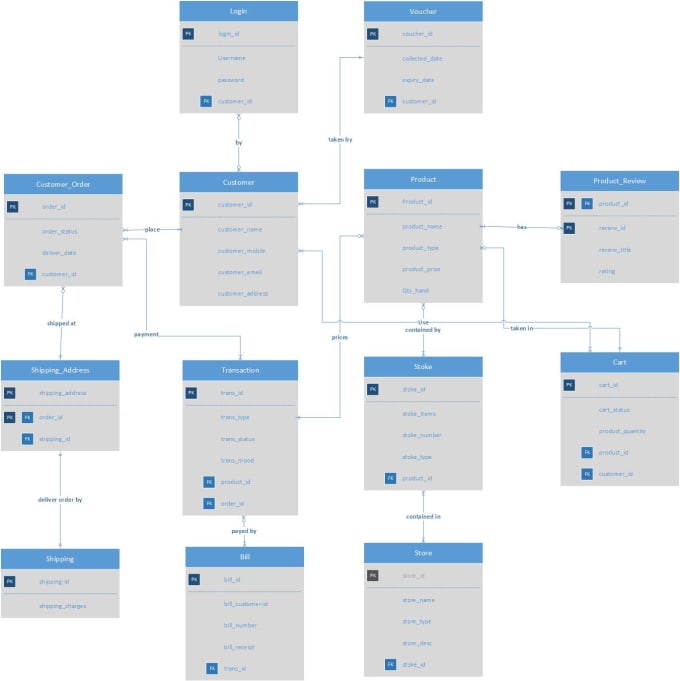 Do design and develop sql database, erd diagram, normalization by Zns ...