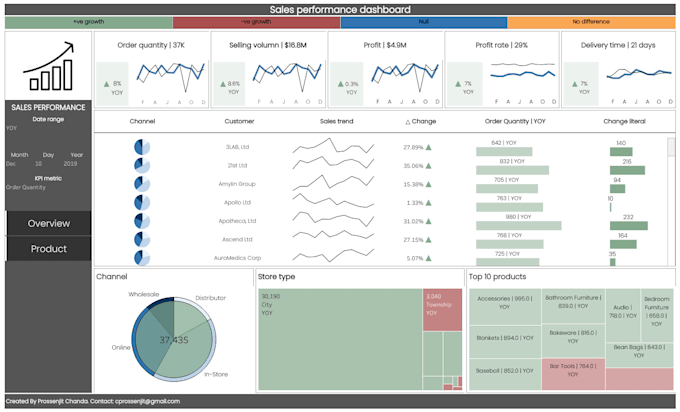Build interactive dashboard for analyzing your complex data by ...