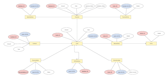 Urgently Design Database Create Queries In Sql Server Oracle Mysql