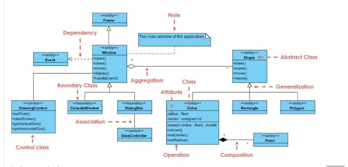 Database Design Create Uml Daigrams Srs Document Class Erd Usecase