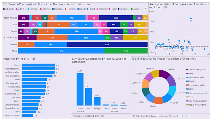 Create stunning and powerful power bi and excel dashboards by ...