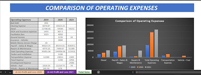 Do excel chart, graphs, pivot tables, google sheet dashboard by Shahzaibfais430 | Fiverr