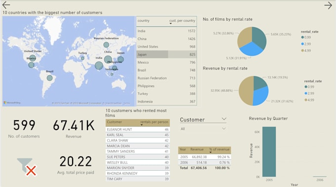 Perform data visualization with powerbi or python by Ramintamis | Fiverr