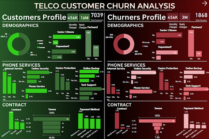 Create interactive and stunning dashboard in power bi, tableau, excel ...