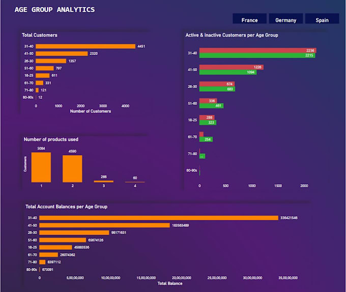 Create dashboards and reports in power bi by Wahomekungu | Fiverr