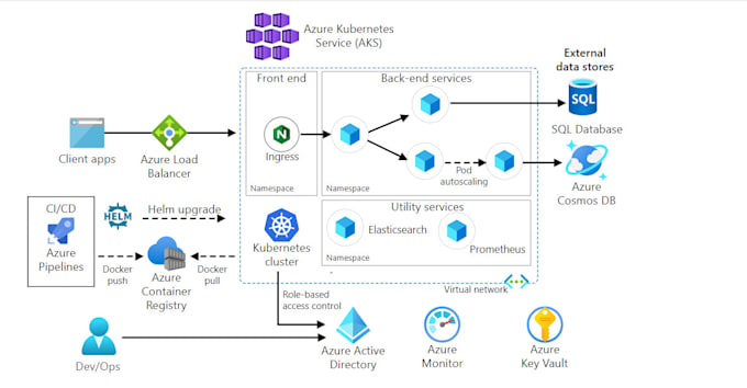 Azure devops, aks, aws devops, eks, ecs by Minayyar | Fiverr