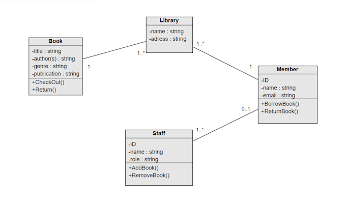 Do class, user case, sequence, activity, and flow uml diagrams by Amina ...