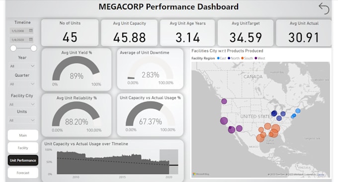 Develop interactive power bi dashboards, kpis and scorecards by ...