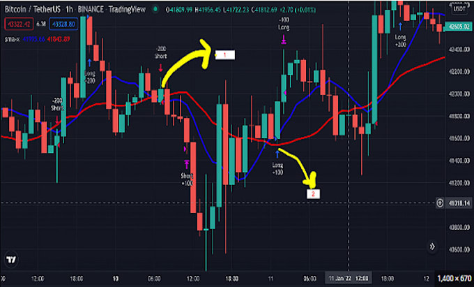 Develop any indicat0r or strategy in tradingview pinescript as a ...