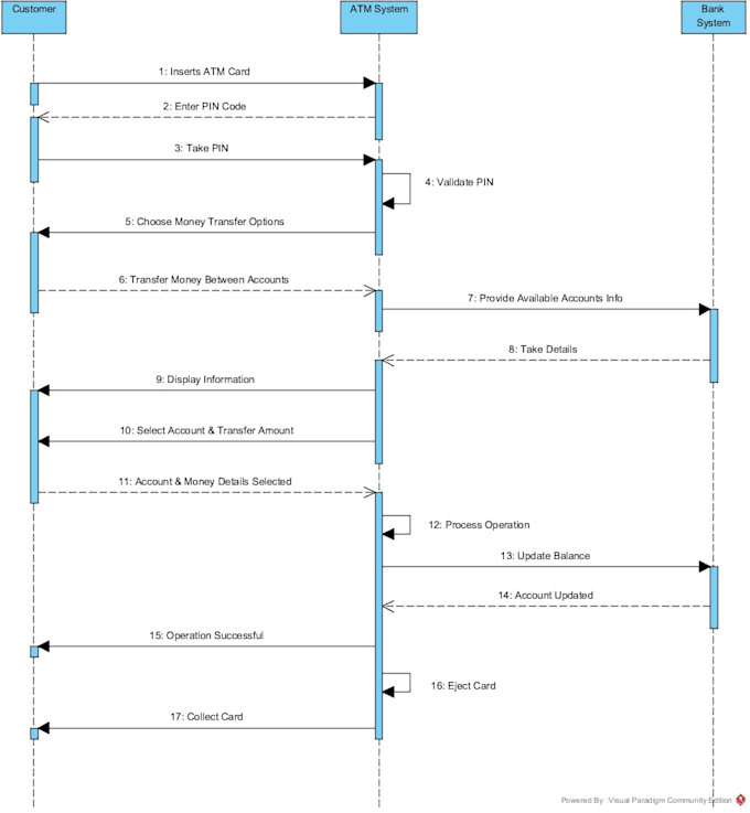Do uml diagrams of your project by Eemanbasharatal | Fiverr