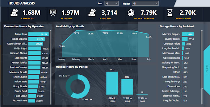 Create professional power bi dashboards and reports by Vividremon | Fiverr