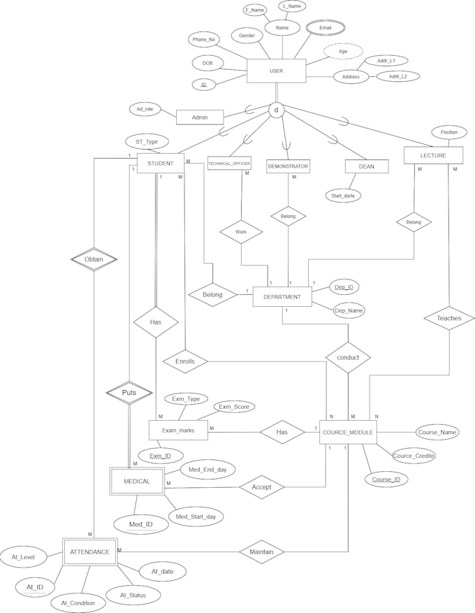 Do uml diagram, class, use case, dfd , sequence, flowchart, activity by Kavi_ya_ | Fiverr