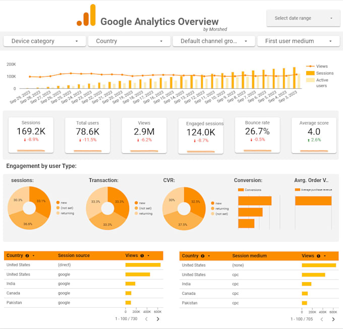 Create google data studio or looker studio dashboard reports by Morshedalam179 | Fiverr