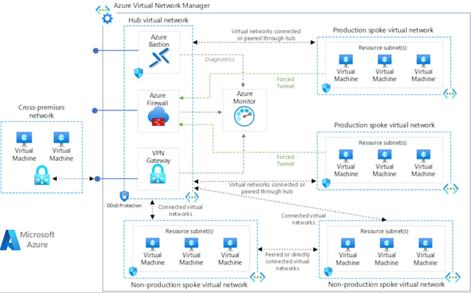 Design, implement and debug azure hub and spoke architecture by ...