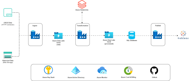 Build efficient etl pipelines using azure data factory and databricks ...